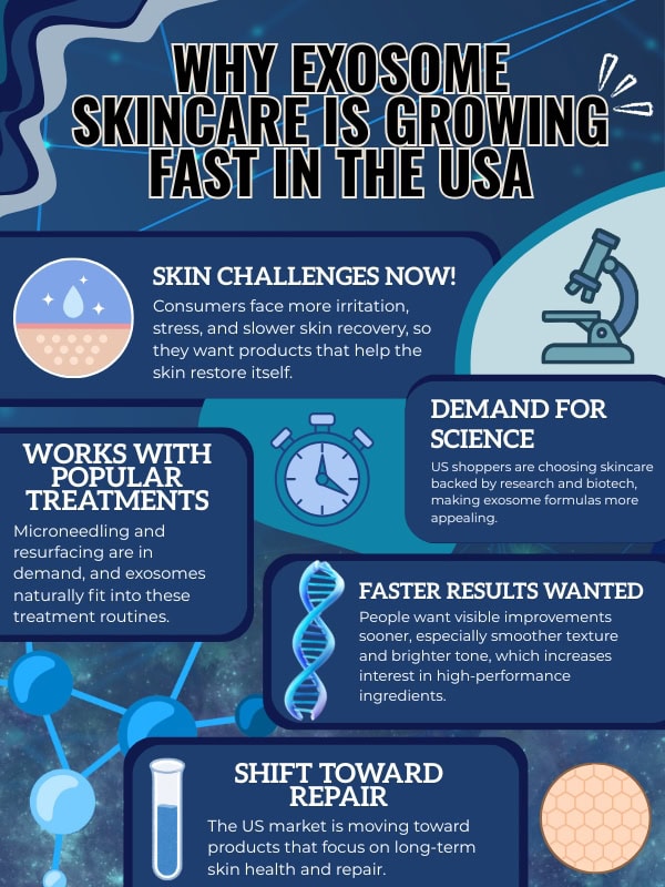 Exosomes Skin Care in the USA | Moe’s Group